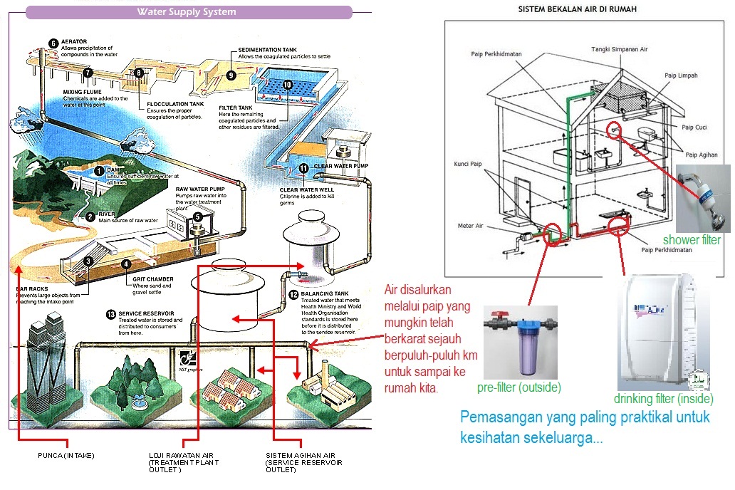 BIO aura zone: Selamatkah Sumber Air Kita???