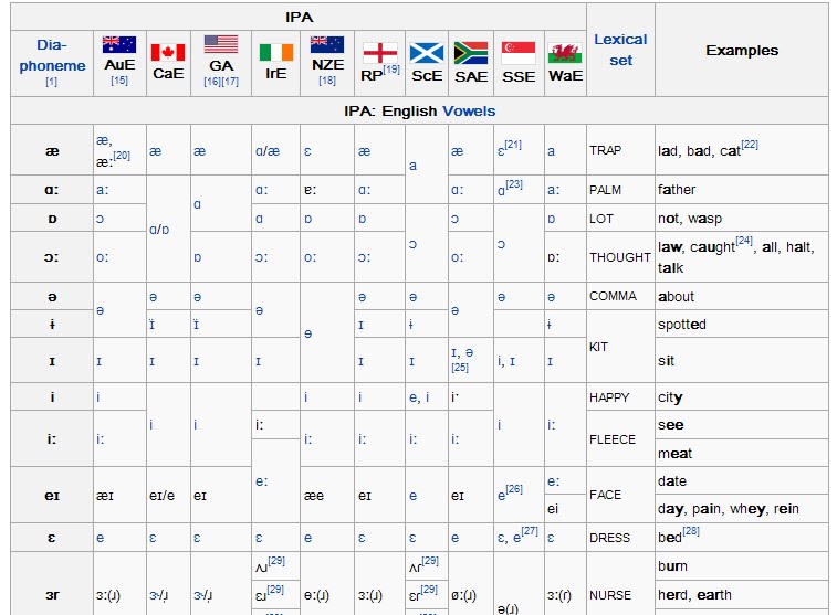 Textos Pronunciativos: IPA Alphabet