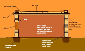 iagram: Diagram of an Adobe Building