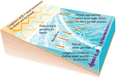 Arus Di Sekitar Pantai (Nearshore Circulation) | SCL | Artikel Sains ...