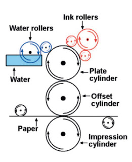 IMPRESION OFFSET: Impresión offset: control y estabilización de los ...