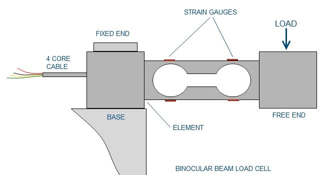 Digital Weighing: How does a load cell work?