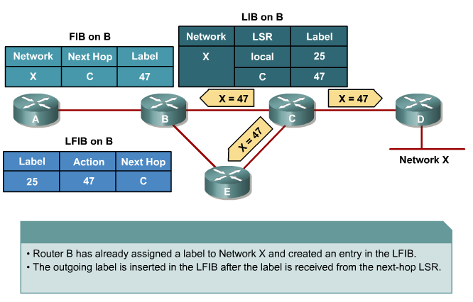 ITT-Technology: Funcionamiento de MPLS