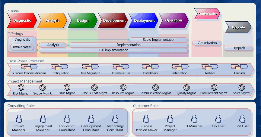 Microsoft’s Sure Step
