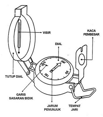 Cara Menggunakan Kompas