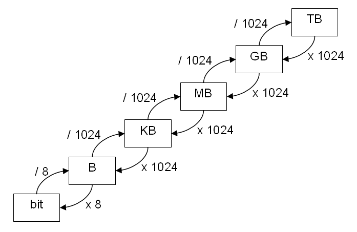 1º PCPI IES Lloixa: Unidades de medida de almacenamiento en informática