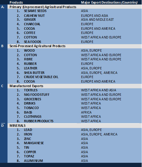 Nigeria Export: 1/9/11 - 1/16/11