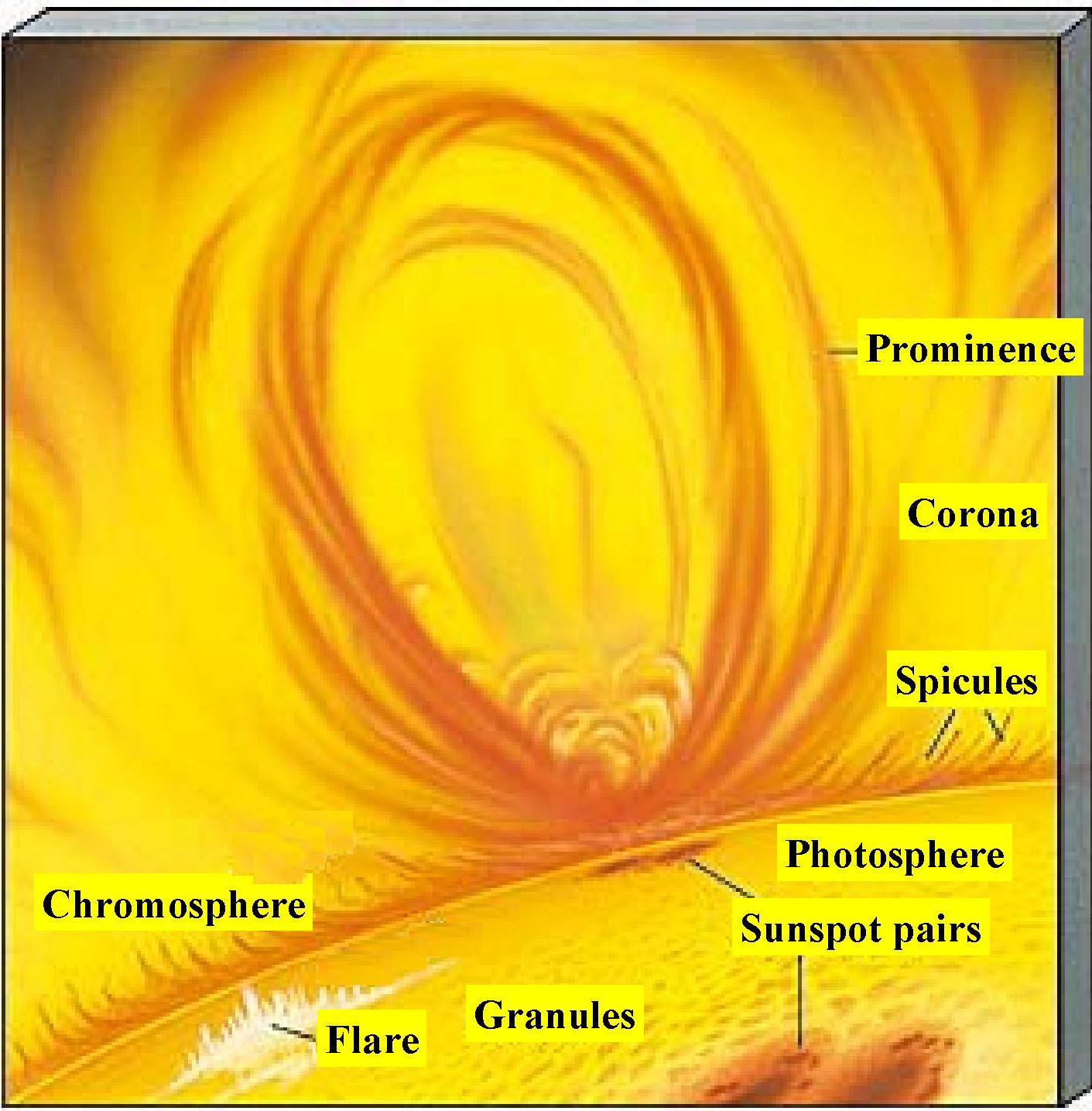 EduMission: Science Form Three: Chapter 9 - The Sun