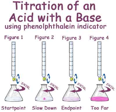 EduMission: Chemistry Form 4: Chapter 7 - Titration Method