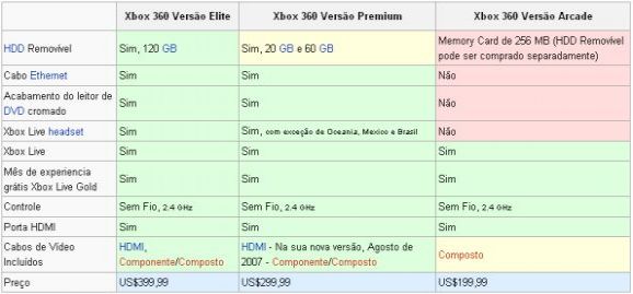 Project Gamer Brasil: Especificações técnicas - XBox 360