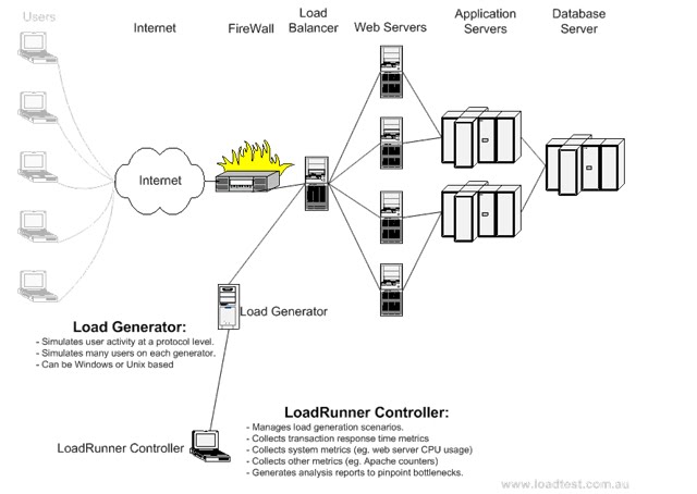 Load Testing: Deatails On Load Test