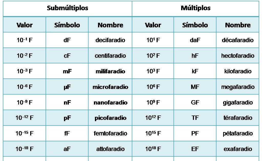 ElectrónicaRadical: Componentes Electrónicos: Condensadores