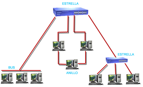 Blog Electrónica Radical: Topologías de Redes