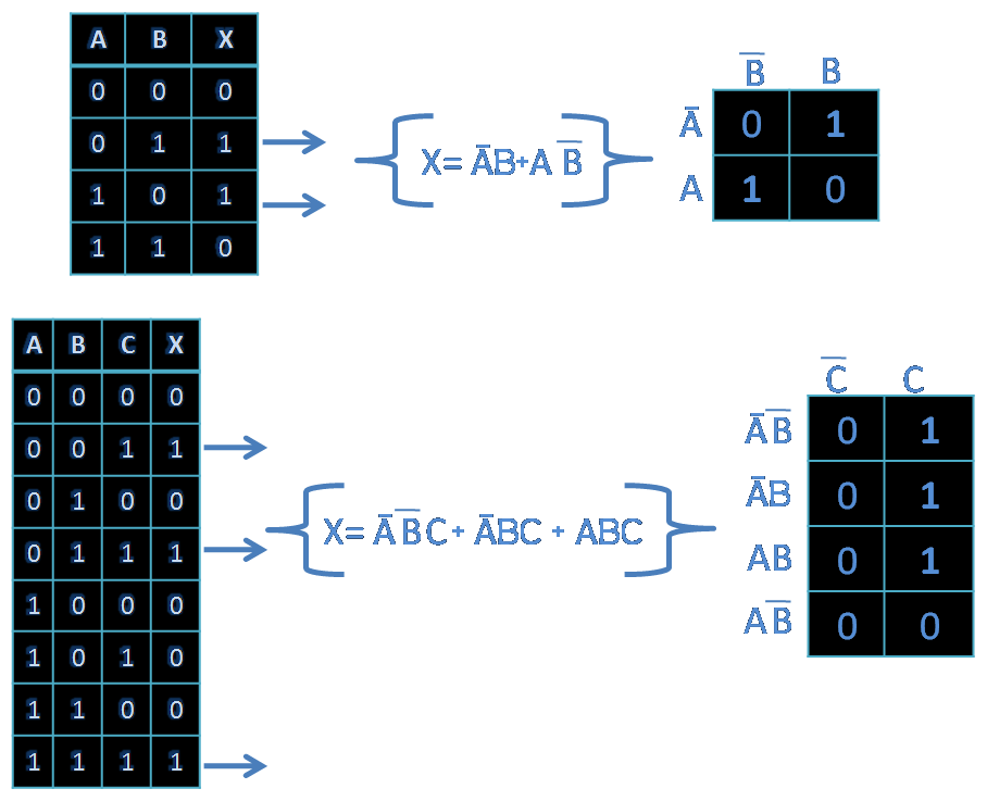 ElectrónicaRadical: Metodo del Mapa de Karnaugh