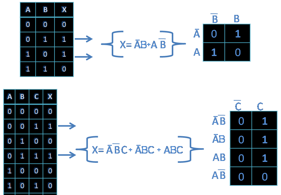 Blog Electrónica Radical: Metodo del Mapa de Karnaugh