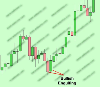 High Wave & Engulfing Pattern | Everything About Investment