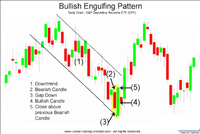 Bullish Engulfing Pattern | Everything About Investment