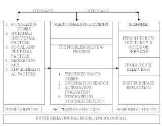 M.Bag: SOME MODELS OF CONSUMER BEHAVIOUR