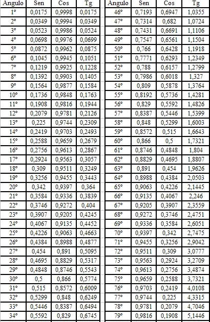 Profª. Marilu Egreja: TABELA TRIGONOMÉTRICA