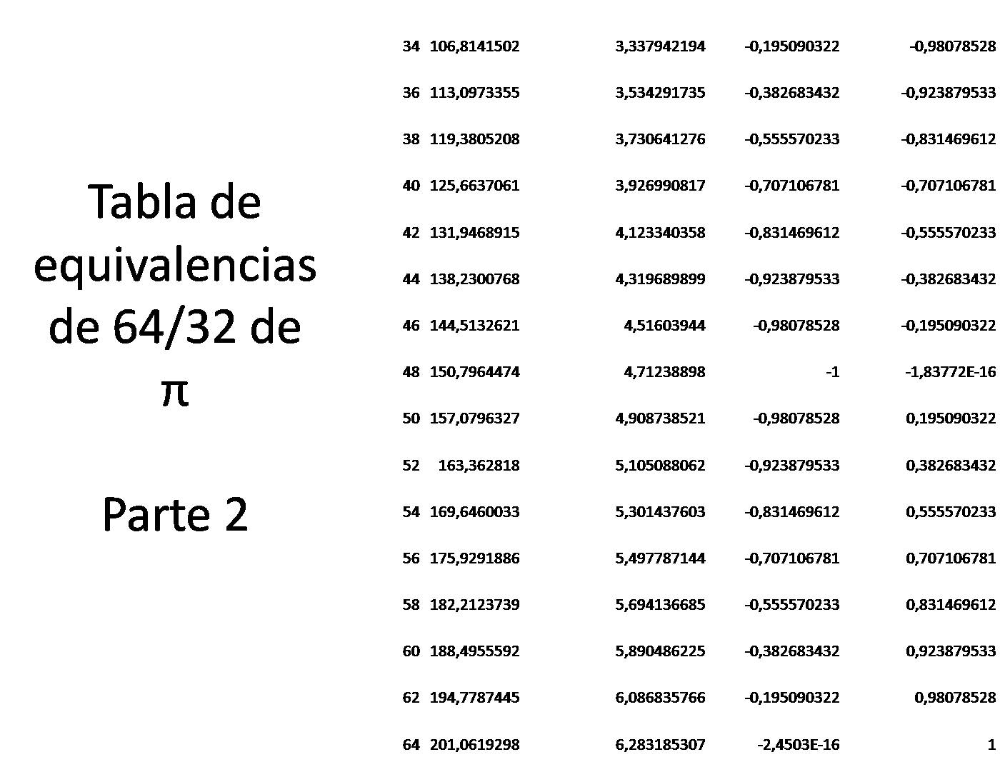matematicas3_AGM: tabla de pi radianes