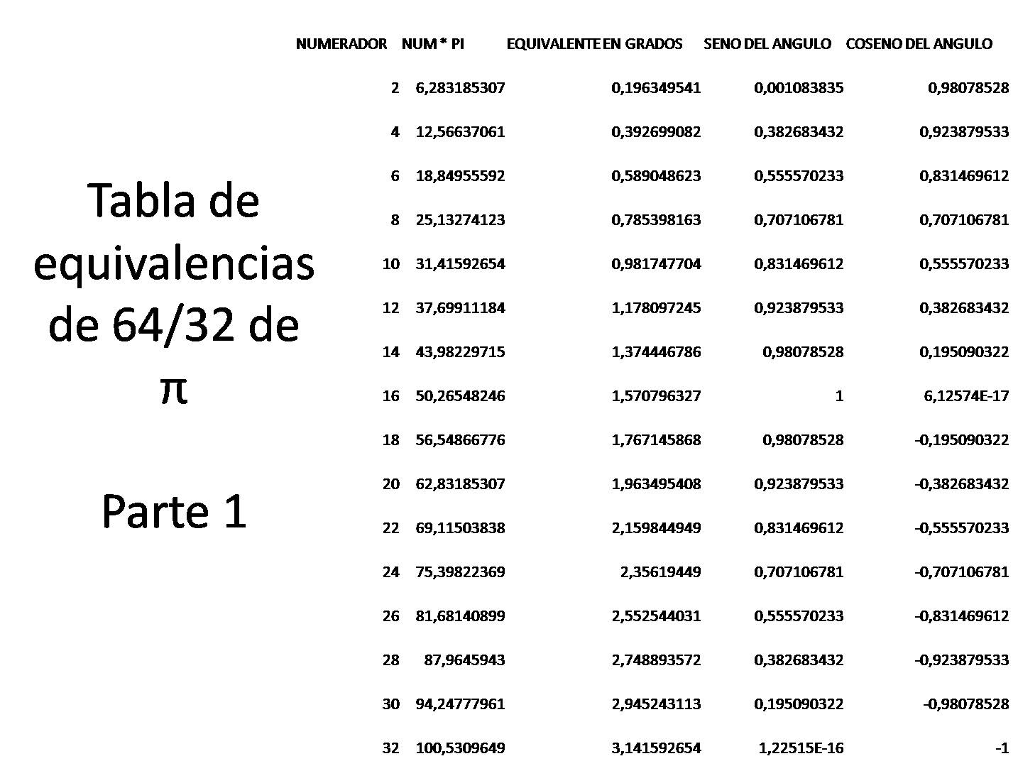 matematicas3_AGM: tabla de pi radianes