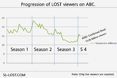 Episode 4.02 - Confirmed Dead - Ratings | LOST