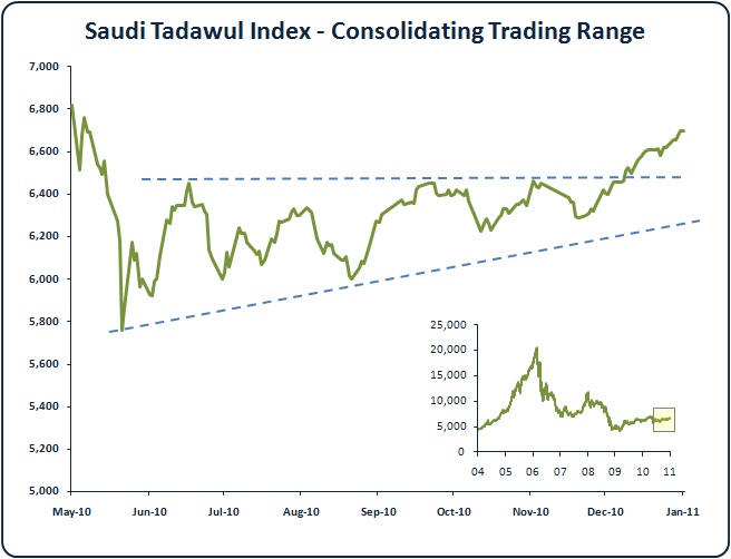 UPDATE 2: Is the Saudi Stock Market Winding Up for a Big Move? — Saudi ...