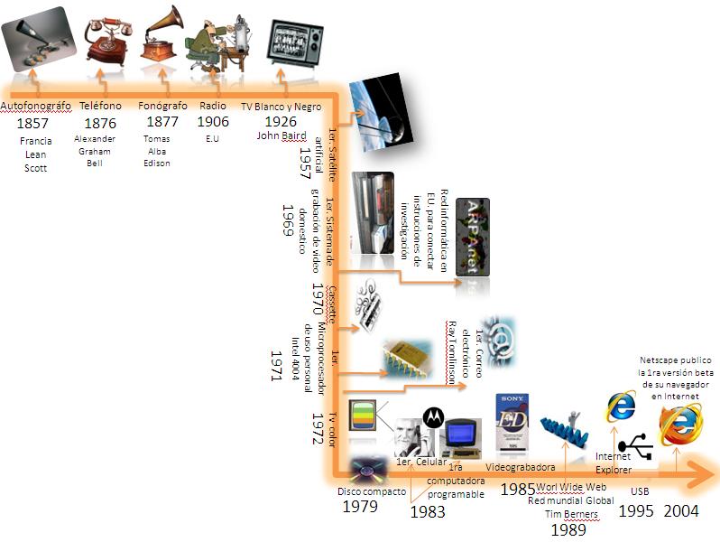 LTS-INFORMATICA: Linea del tiempo de las TICS