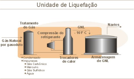 Gás Natural: GNL - Processo de Liquefação