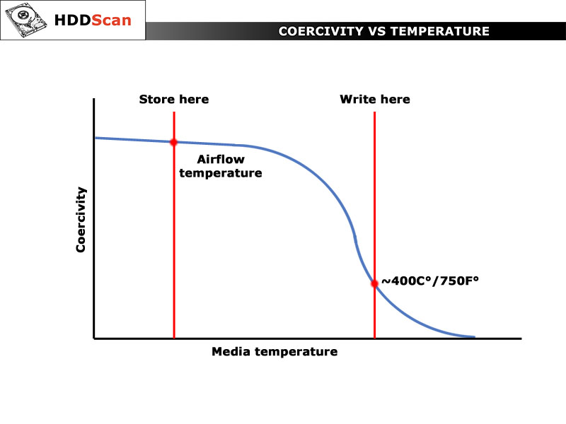 HDD maniac notes: HAMR or Path of the Jedi