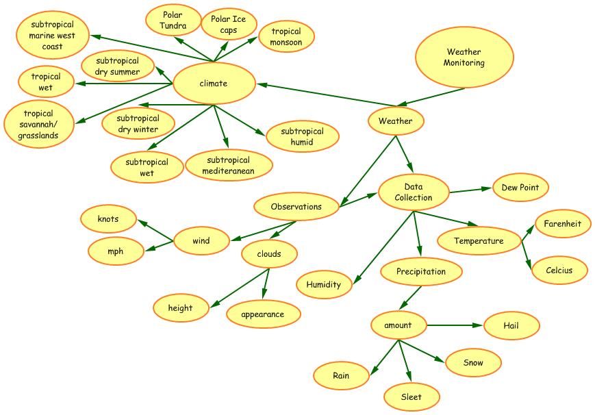 Weather Monitoring: Revised Concept Map