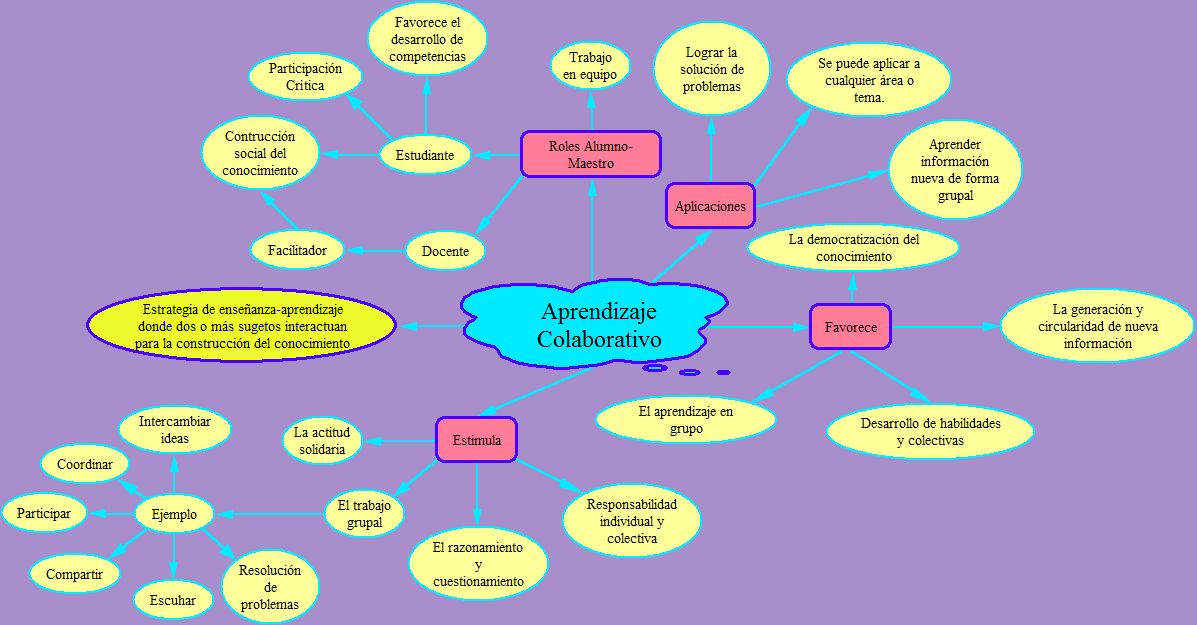 MAPA CONCEPTUAL APRENDIZAJE COLABORATIVO | Aprendizaje Colaborativo