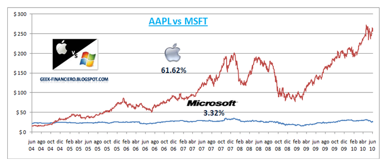 Geek Financiero: Apple VS Microsoft: Una vista rápida a sus acciones