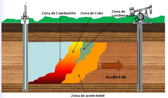 COMBUSTION IN SITU: COMBUSTIÓN IN SITU