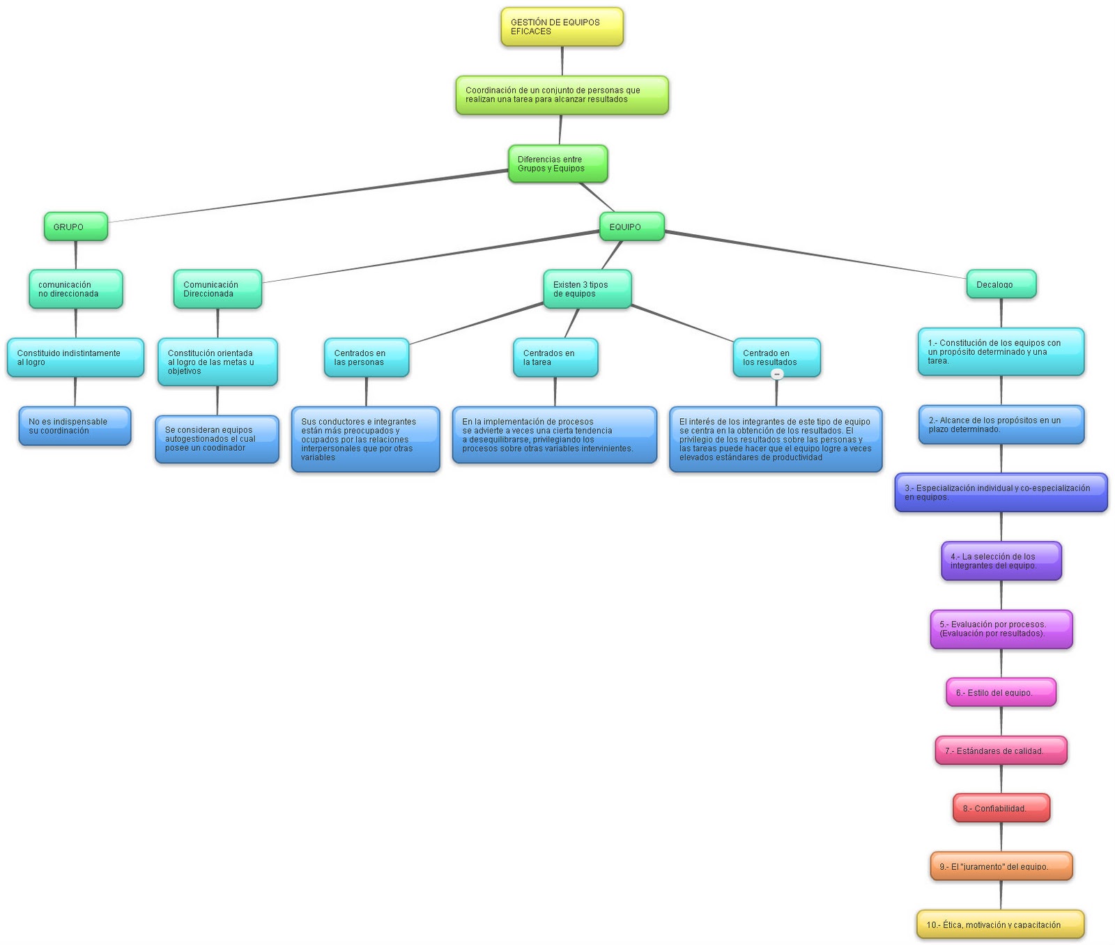 Mapa conceptual de la gestion de equipos eficaces - Desarrollo ...