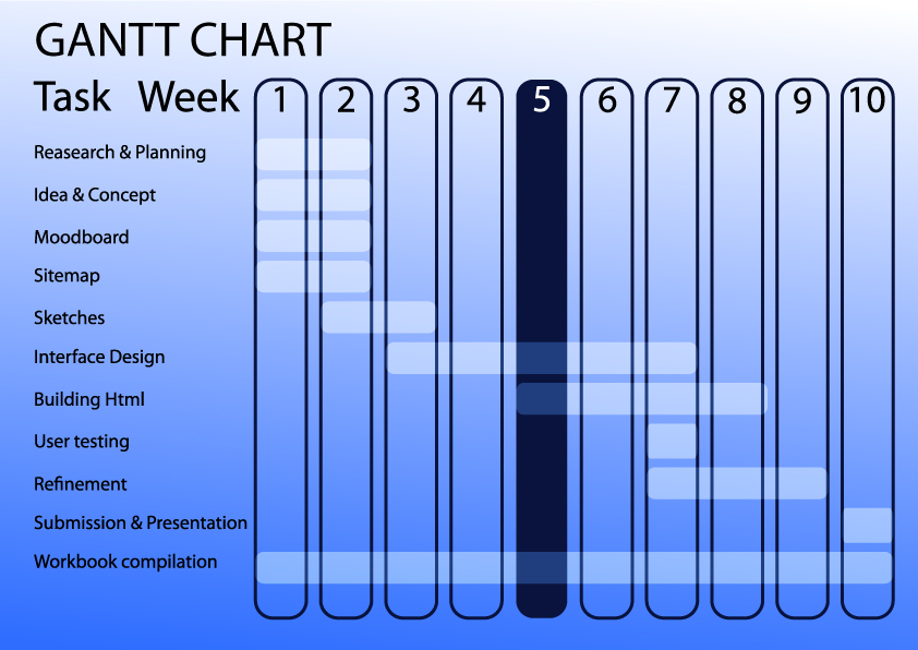 My little world~: Gantt Chart for Web Design 2