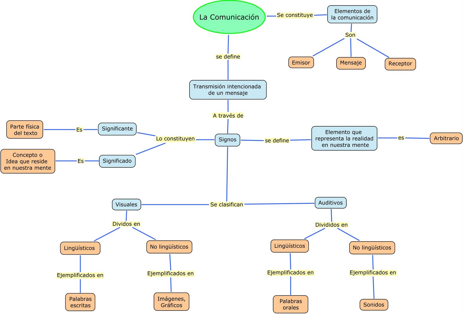 CREA Y DESTRUYE: mapa conceptual cmap