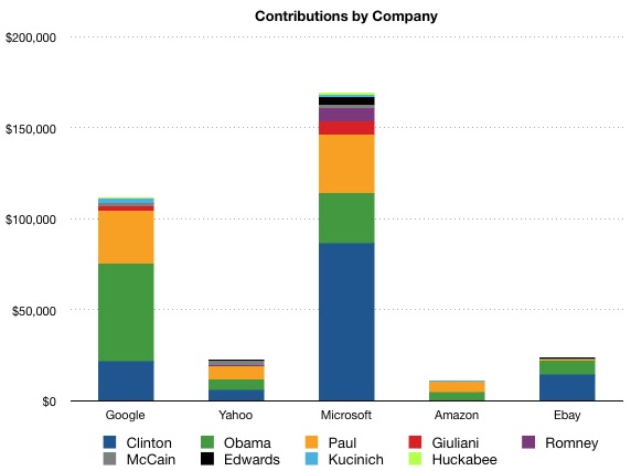 Goldtoe Lemon.Nut: Political contributions from tech employees