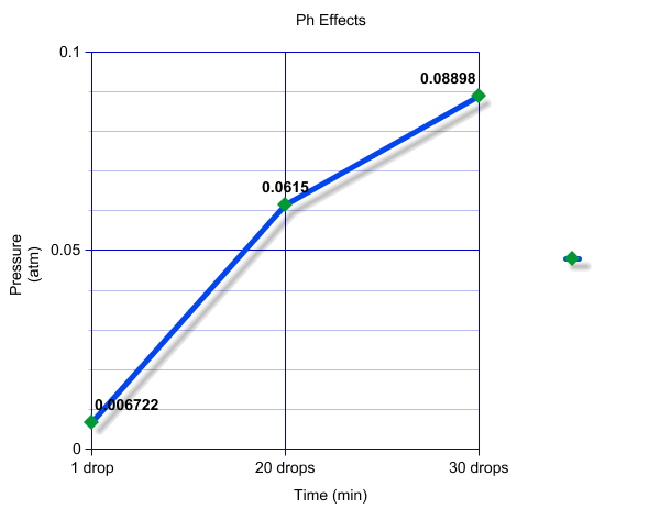 STPM: How PH, Temperature, and number of drops