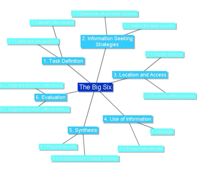 Catherine's E-Learning Journey: The Big6 Skills