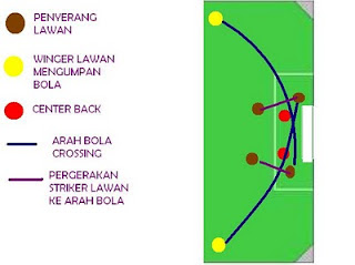 Bedah Formasi 4-4-2 (1.) Posisi Center Back ~ Klinik Sepakbola