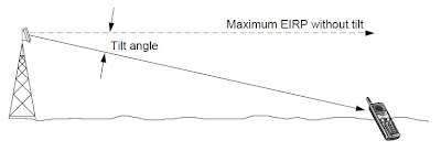Pathloss: GSM (chapter 2 : Antennas)