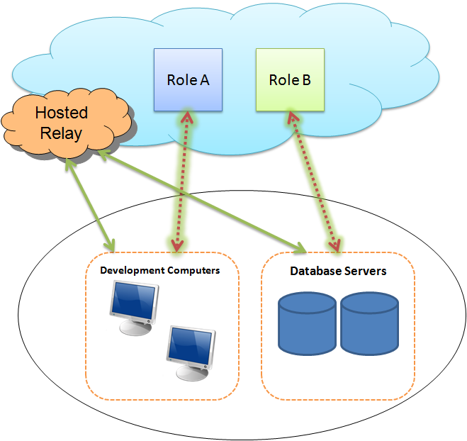 Guide to Windows Azure Connect – ZeebFish