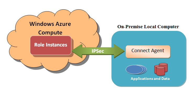 Guide to Windows Azure Connect – ZeebFish