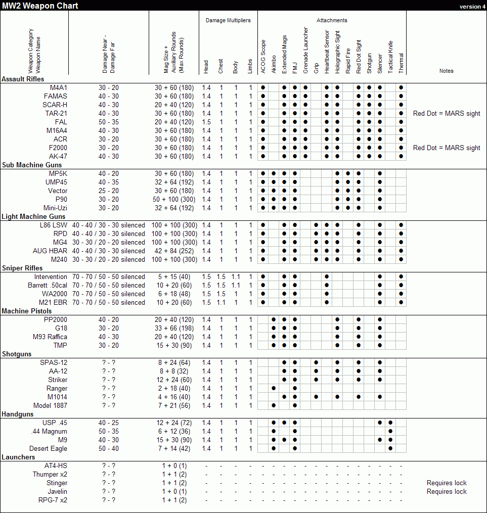 Call of Duty Players United: MW2 Weapon Chart