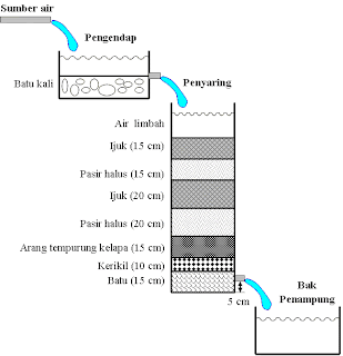 serba serbi: Teknik Penyaringan Air Sederhana