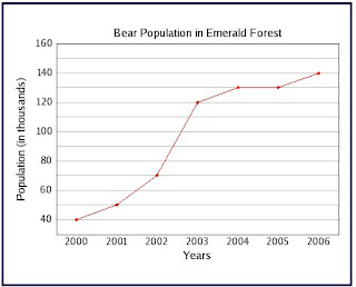 Grade 7 to 10: Line Graphs