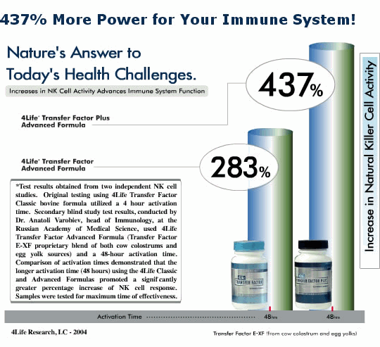 4LIFE® TRANSFER FACTOR® FORMULAS™