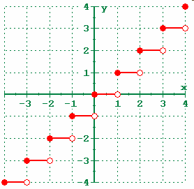 Mathematics By Dev: Basic functions and their graphs