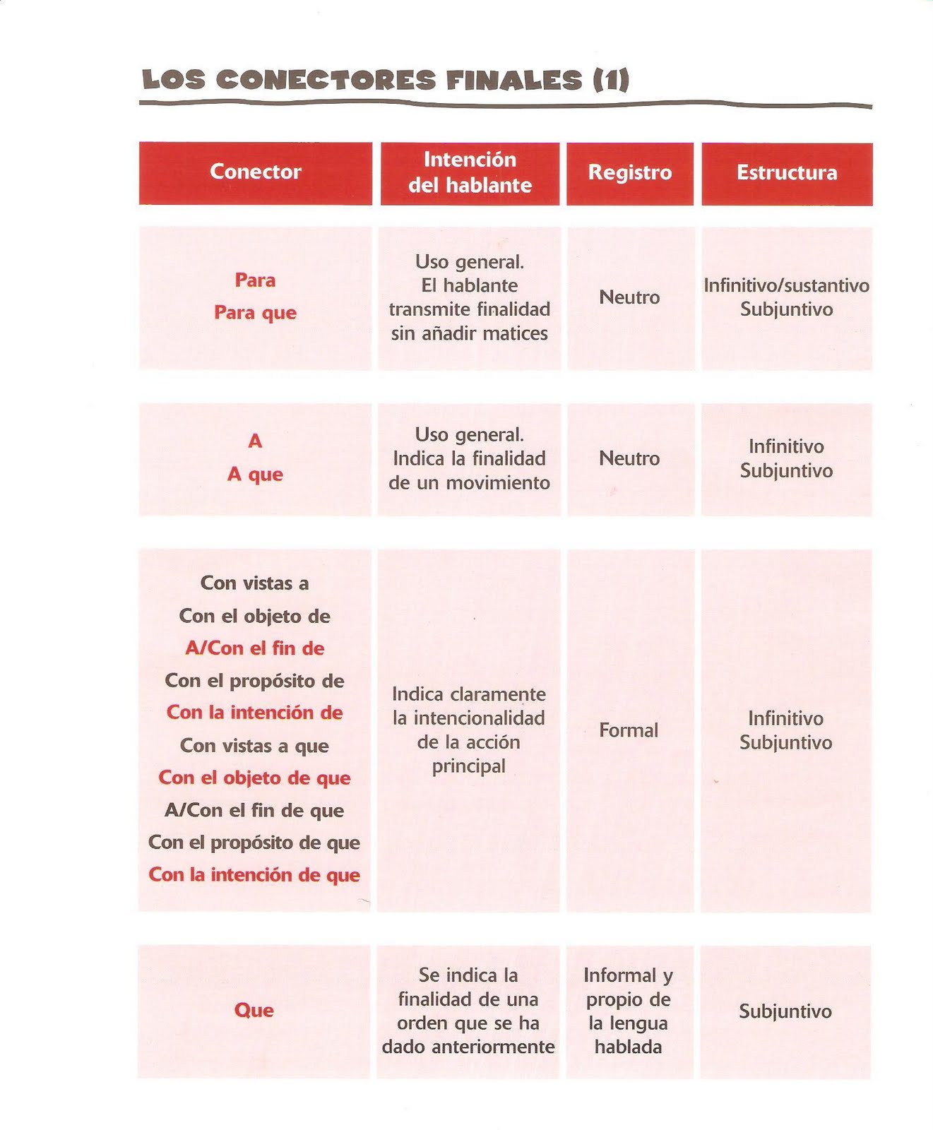 EspañolOnline: Contenidos Gramaticales - Conectores Finales